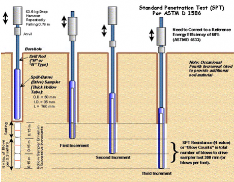 Prova penetrometrica dinamica - Gomeeting